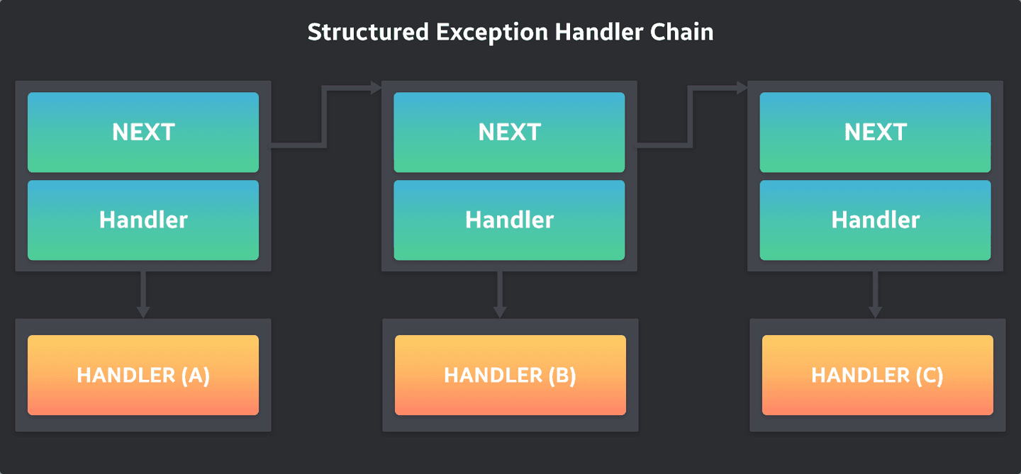 Windows SEH (Structured Exception Handler) 0